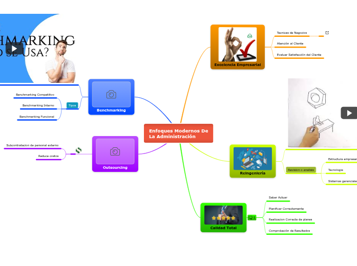 Enfoques Modernos De La Administración - Mind Map